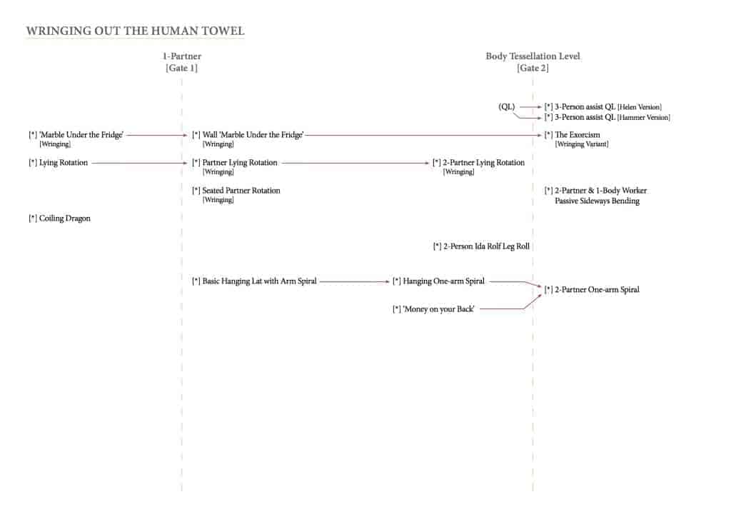 Physical Re-patterning Work | ThinkMovement